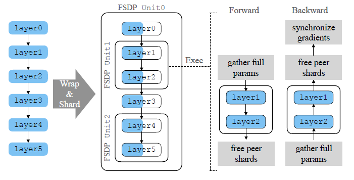 What I Learned Scaling LLMs with DDP and FSDP | by kirouane Ayoub | Jul, 2025 | Medium
