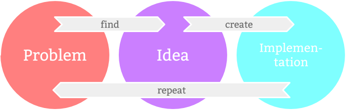 How we do things: Ideas vs. Implementations | by Tim Jagodzinski | Medium