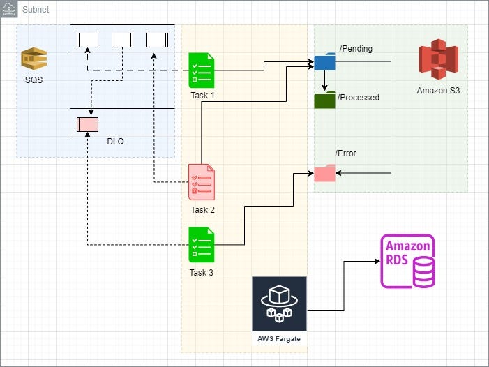 Asynchronous processing with Amazon ECS with AWS Fargate(On Spot) with ...