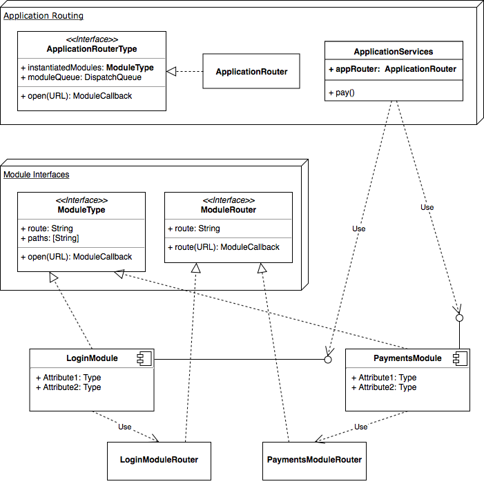 Module Oriented Architecture — Part 3: Modules and Routing | by Mladen ...