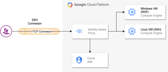 Ansible External Secure Access & Dynamic Inventory on Google Cloud Platform (GCP) | by Hassene ...