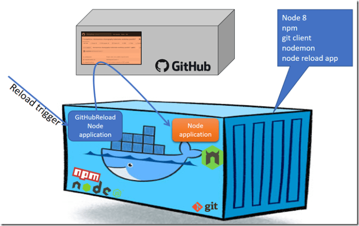 Generic Docker Container Image for running and live reloading a Node application based on a ...