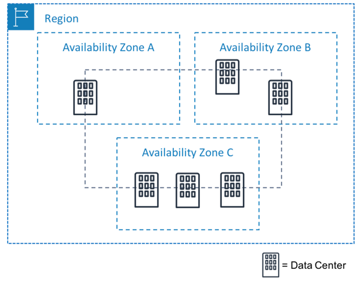 AWS Regions and How to Choose the Right One | by Nischitha Sadananda | Medium