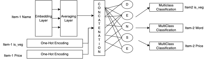 Item2Vec with Metadata: incorporating side-information in item ...