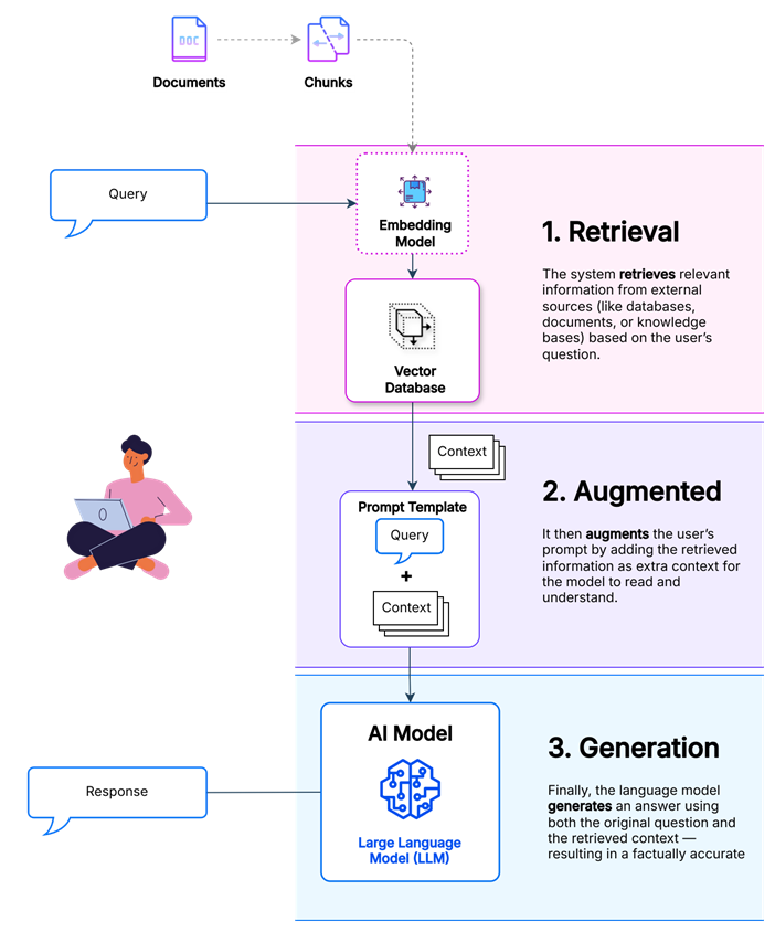 RAG for Enterprise IT — Part 2: RAG Architecture Deep Dive — Designing ...