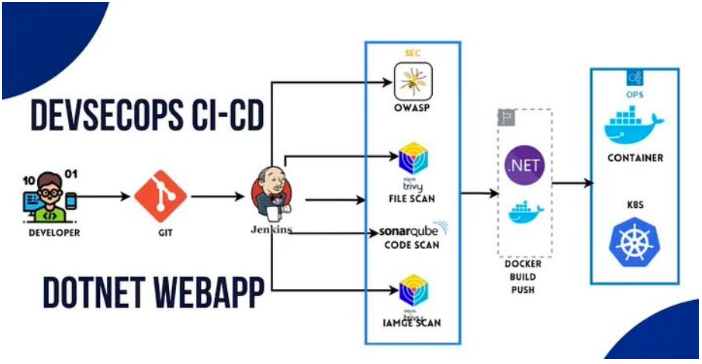 Real-Time DevSecOps Pipeline for a DotNet Web App | by Mohd Zeeshan | Medium