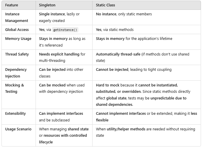 Singleton Pattern in Java: A Complete Guide with Best Practices | by Lukeoregan | Medium