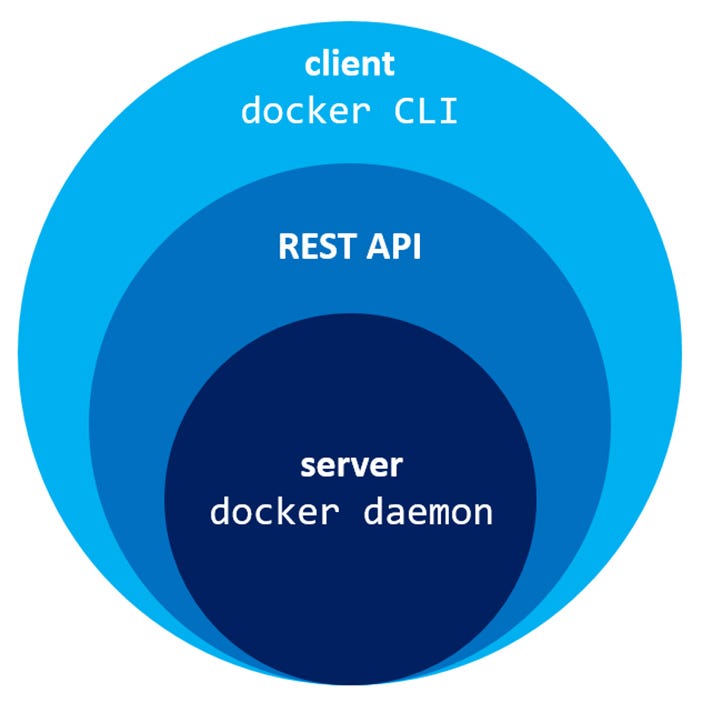 Docker CLI Giriş. Docker, container denilen sistemden… | by Recep Güneş ...