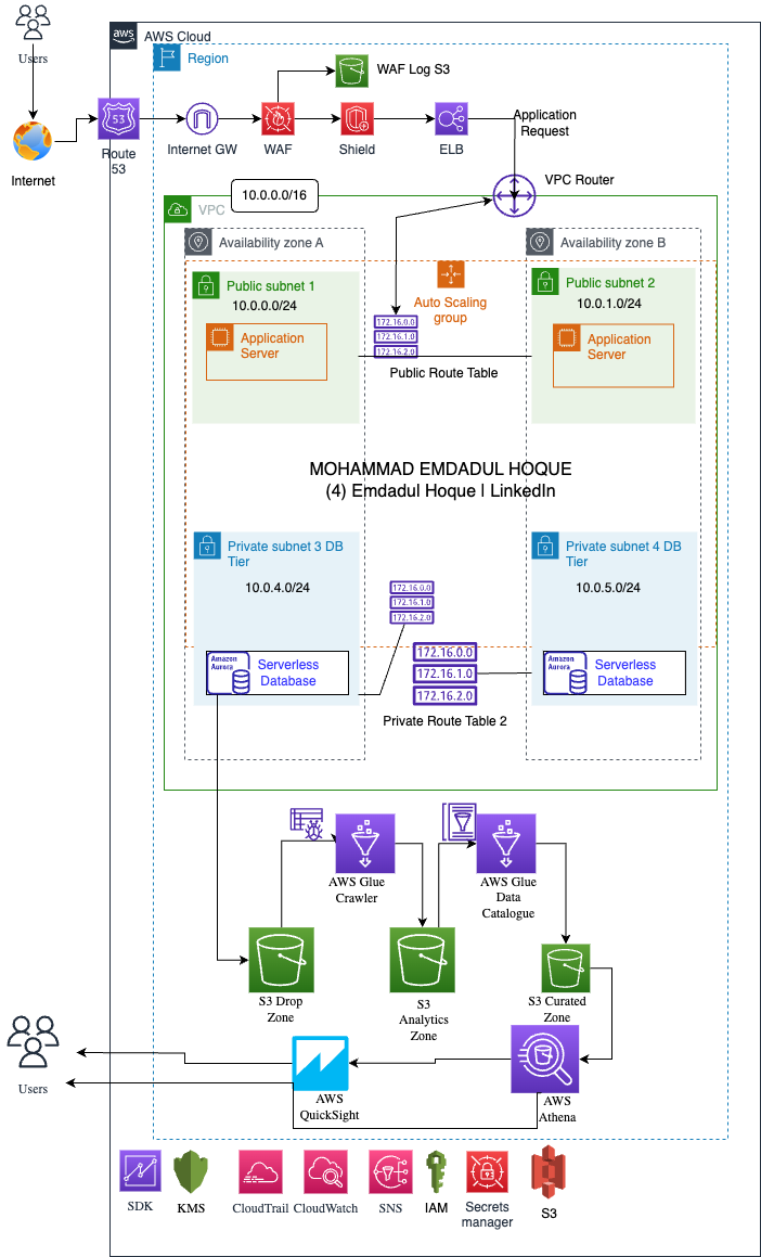 Solution Design for Implementing AWS QuickSight: A Strategic Approach to Advanced Analytics | by ...