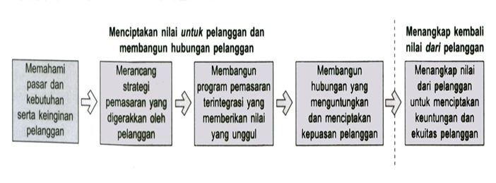 Proses Pemasaran - Elsa Damayanti - Medium