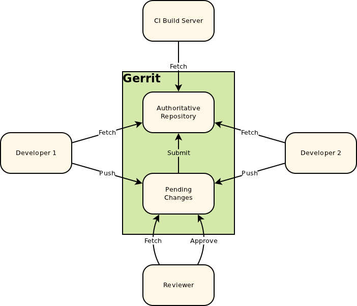 Zuul, a project gating system from OpenStack | by Nitish Tiwari ...