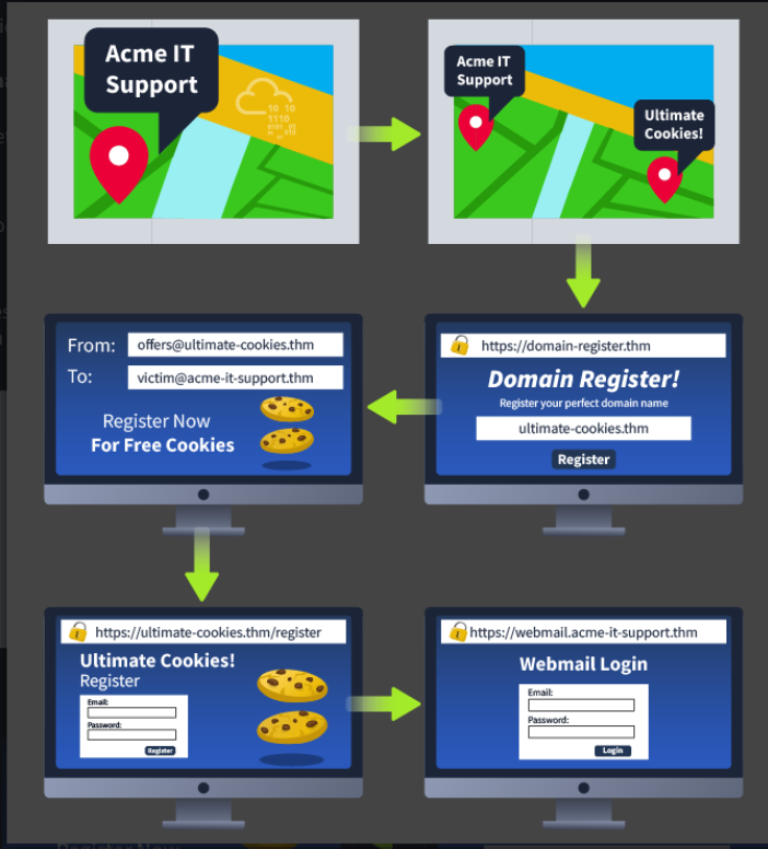 Phishing Attack Workflow. Before we dive into Phishing, we need… | by ...