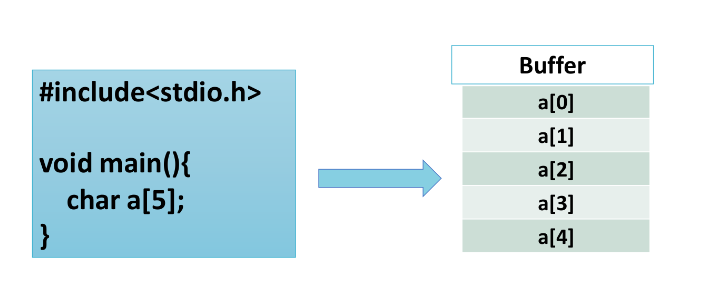 Buffer Overflow. Buffer | by AkbarzadaOrkhan | Medium