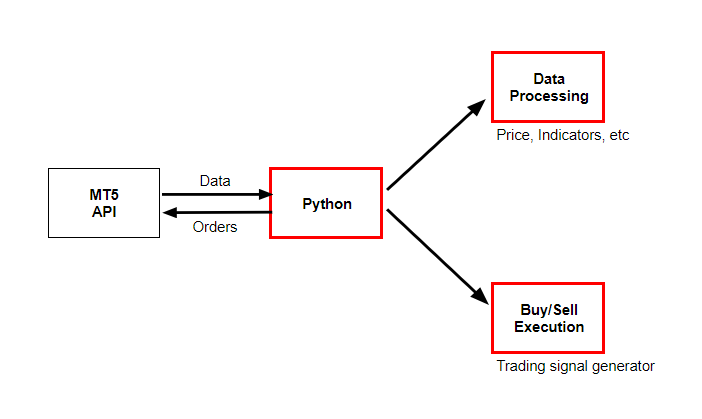 เชื่อมต่อระบบเทรดบน Platform MetaTrader5 ด้วย Python | by Ursamajor.finance | Medium