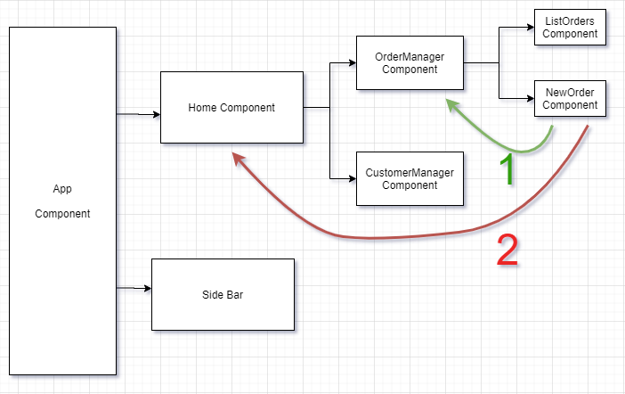 Simplify your Angular development using ng-interconnect | by Charlie H ...