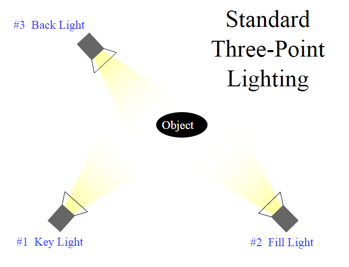 Filmmaking Fundamentals: Three-Point Lighting | by Jamie Mercer | Medium
