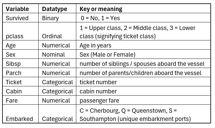 A Technical Analysis of the Titanic Dataset | by Nengi Oyika-Ojimba ...