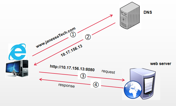 Let’s talk about CDN. Definitions | by JanessaTech | Medium