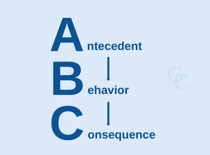 ABC Model of Behaviorism. Breakdown of Human Behavior | Medium