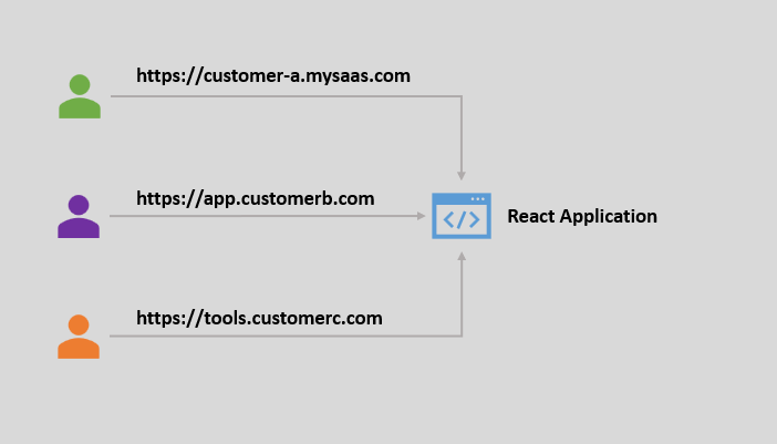 How I use CloudFlare to build multi-domain SaaS applications with React Single Page Applications ...