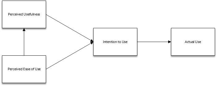 Technology Acceptance Model. A Key to Successful Technology Adoption ...