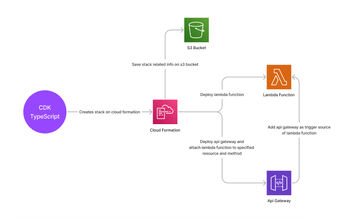 AWS Lambda and API Gateway Deployment with CDK and TypeScript | by Ikram Ul Haq | AWS Tip