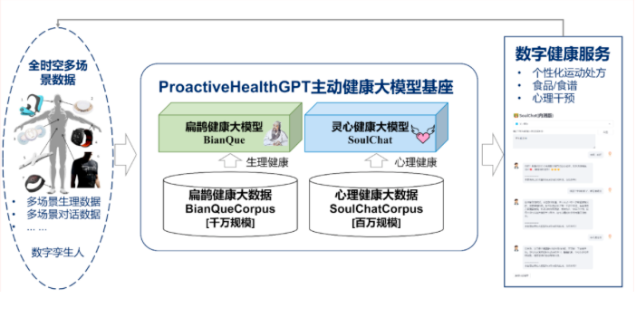 AIGC大模型在医学的实践：扁鹊 (BianQue)和灵心 (SoulChat) - AI拉呱-洞察AI技术前沿 - Medium
