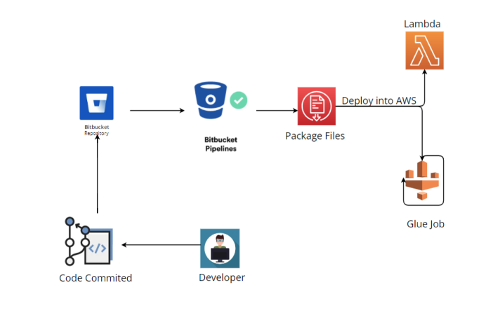 CI/CD with AWS Serverless and Bitbucket Pipelines | by Sai Teja Makani ...