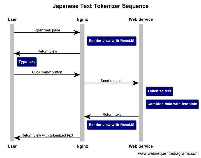 Japanese Tokenizer — Design. I have drafted a sequence diagram for ...