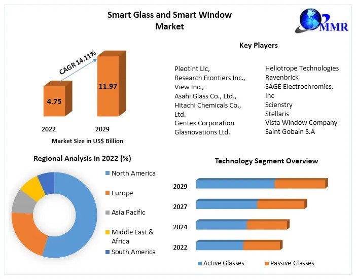 Smart Glass and Smart Window Market To Hit US$ 11.97 Bn exhibiting a CAGR of 14.11% during the ...