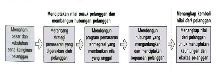 Proses Pemasaran Sederhana - Muhaimin - Medium