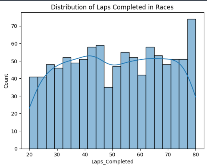 Exploratory Data Analysis (EDA) on a Synthetic Formula 1 Dataset | by ...