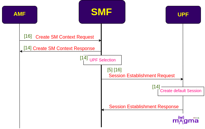 Magma 5G SMF. SMF is a Control Plane (CP) function… | by Shubham Kumar ...