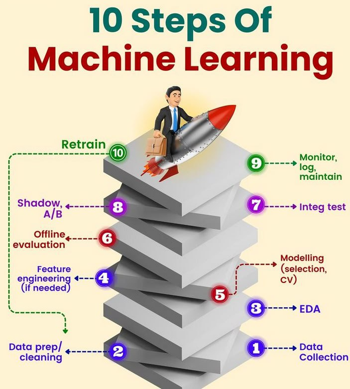 10 Machine Learning Steps, hat made me stand in data scientist position ...
