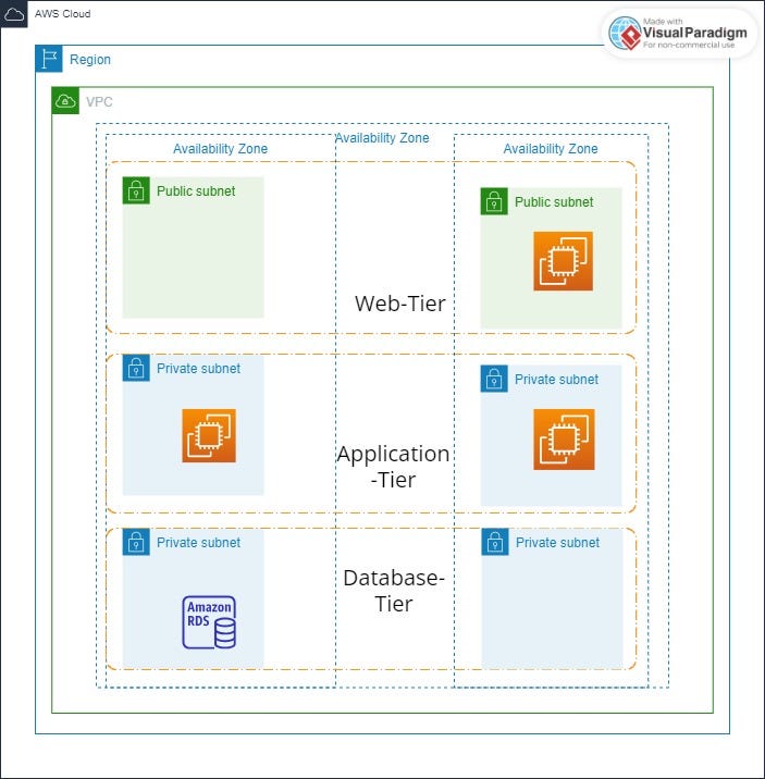 Designing and Deploying Three-Tier Architecture In AWS | by Ashutosh ...