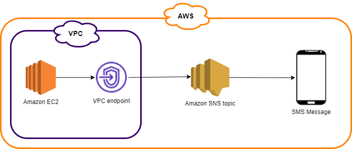How to Publish Private Amazon SNS Messages | by Troy Ingram | AWS in Plain English