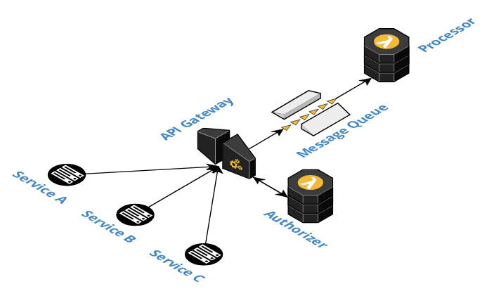 100% Serverless Asynchronous API with APIG, SQS and Lambda | by Asanka Nissanka | codeburst