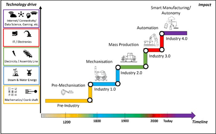 Historical (& coming AI) global prosperity gains of the 5 recent tech ...