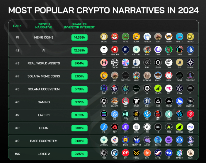 Why Narratives Drive Meme Coins and How Ave.ai Turns Hype into Alpha ...