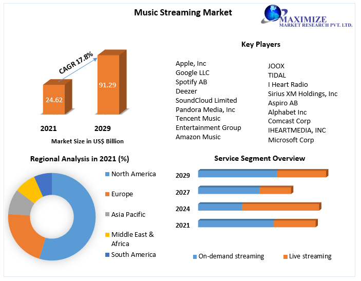 Music Streaming Market Music Streaming , Worldwide Analysis, Top ...