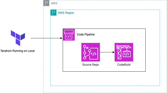 How to Build a CI/CD Pipeline on AWS with Terraform | Medium