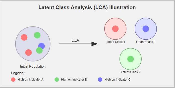 Understanding Latent Class Analysis (LCA) | by Ramdhan Hidayat | Medium