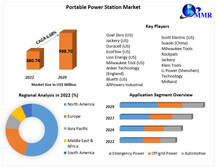 Investigating Growth Drivers in the Global Portable Power Station ...
