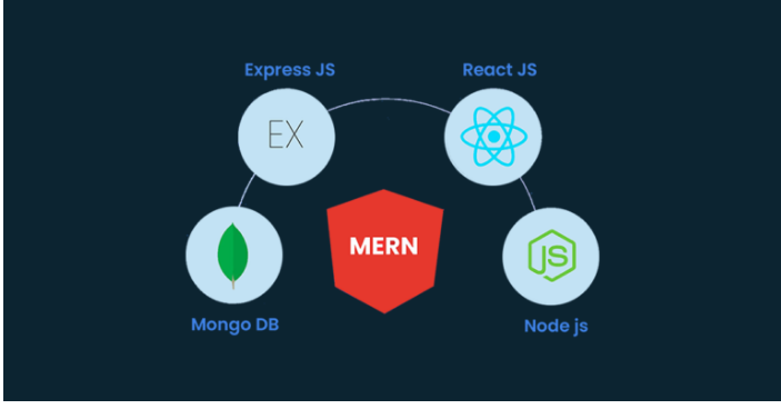 MERN Stack. The MERN Stack is a group of strong… | by TechGlock Software Solutions | Medium