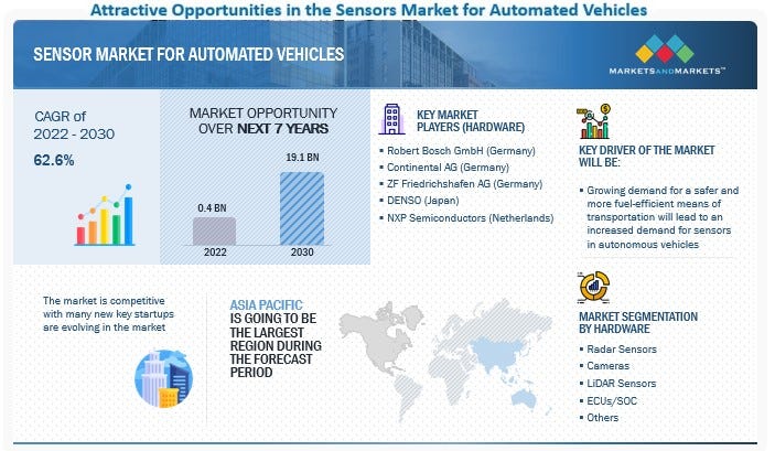 Sensor Market for Automated Vehicles worth $19.1 billion by 2030 | by ...