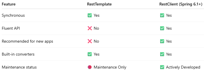 Mastering RestClient in Spring Boot 3.2+: The Modern Way to Call REST APIs | by Smita Kothari ...