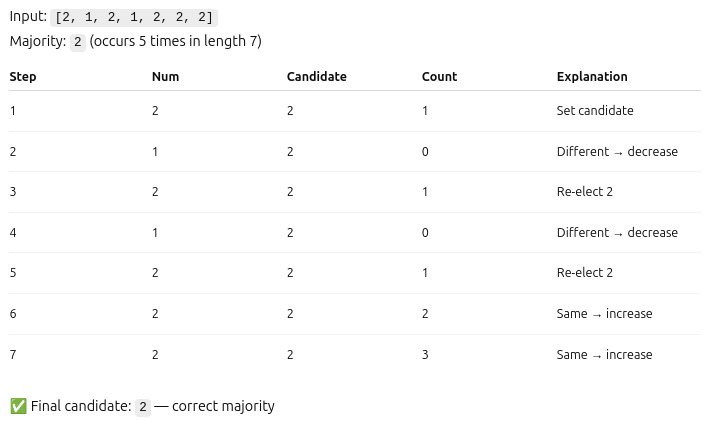 ⚖️ Boyer–Moore Voting Algorithm Explained (n/2, n/3, n/k Majority Elements) | by Rajendra Bisoi ...