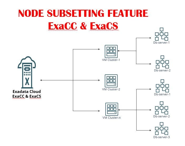 Node-Subsetting in ExaCS & ExaCC. Feature in Oracle Cloud | by Amit ...