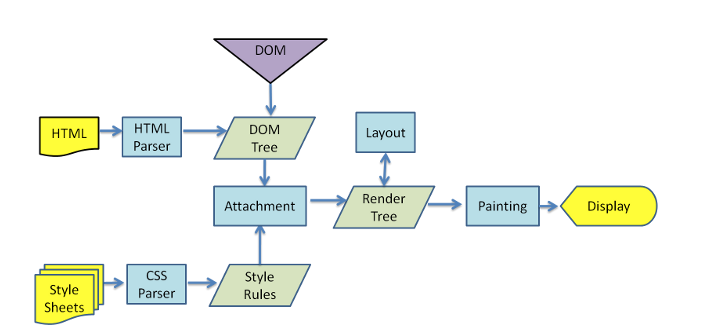 JavaScript DOM概念 | by Steven Wang | Medium