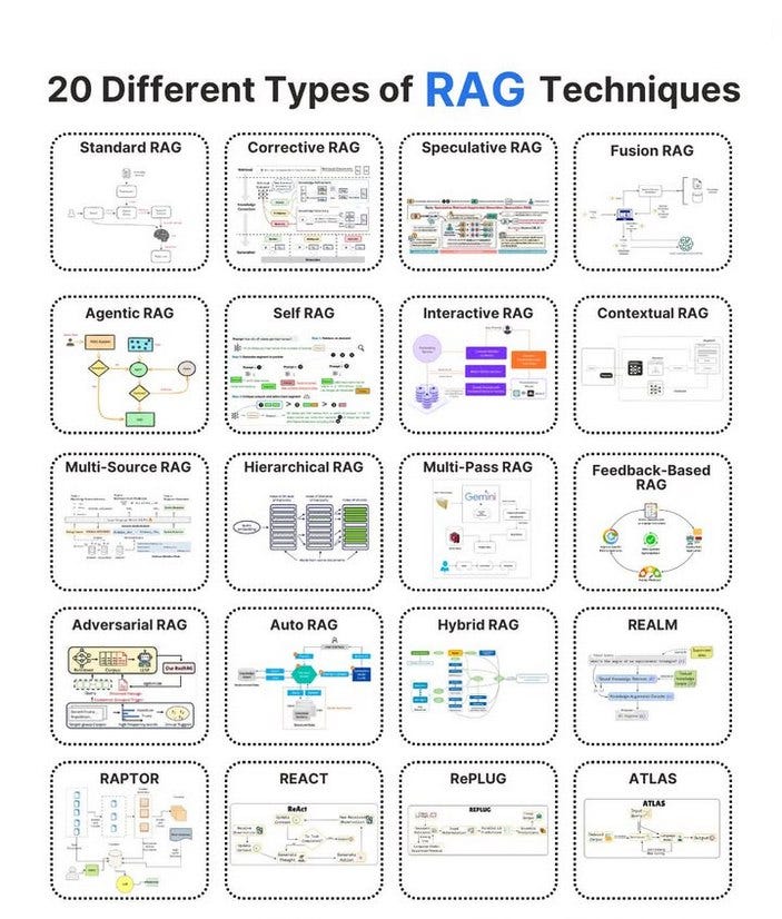 20 Types of RAG: How AI Learns to Search, Verify, and Explain | by Alex ...